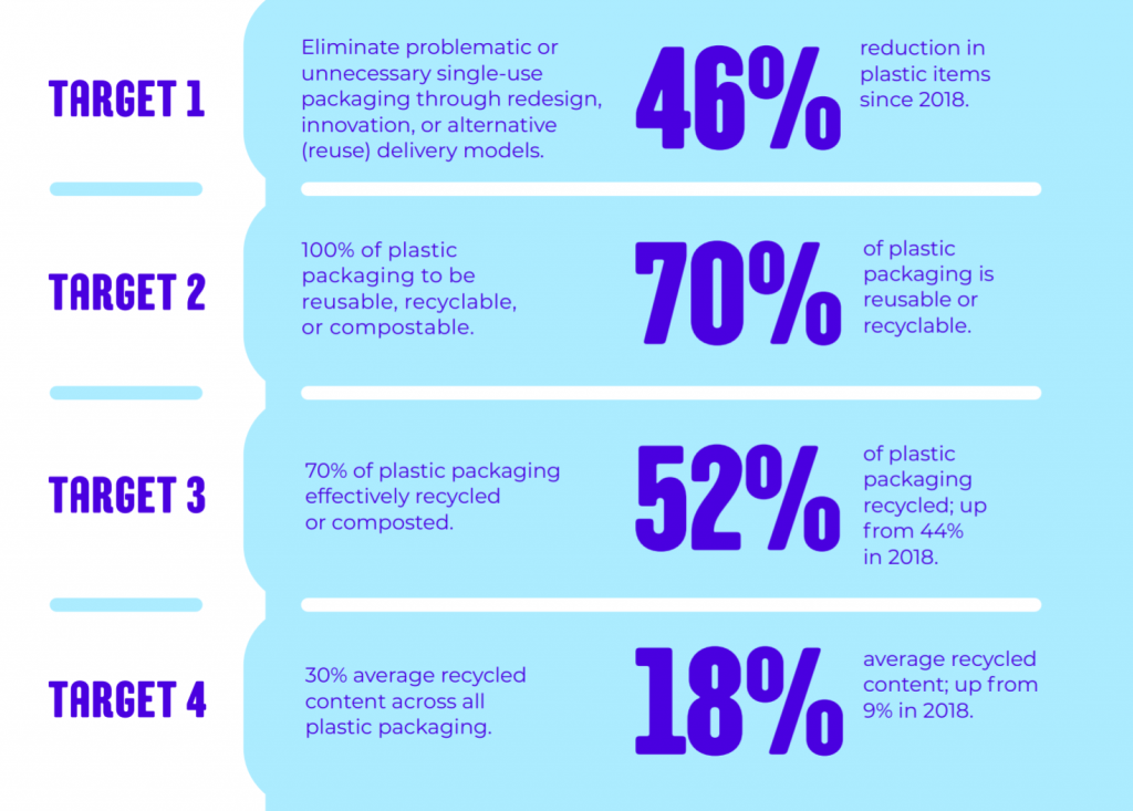 Moves towards sustainability for food and beverage packaging ...